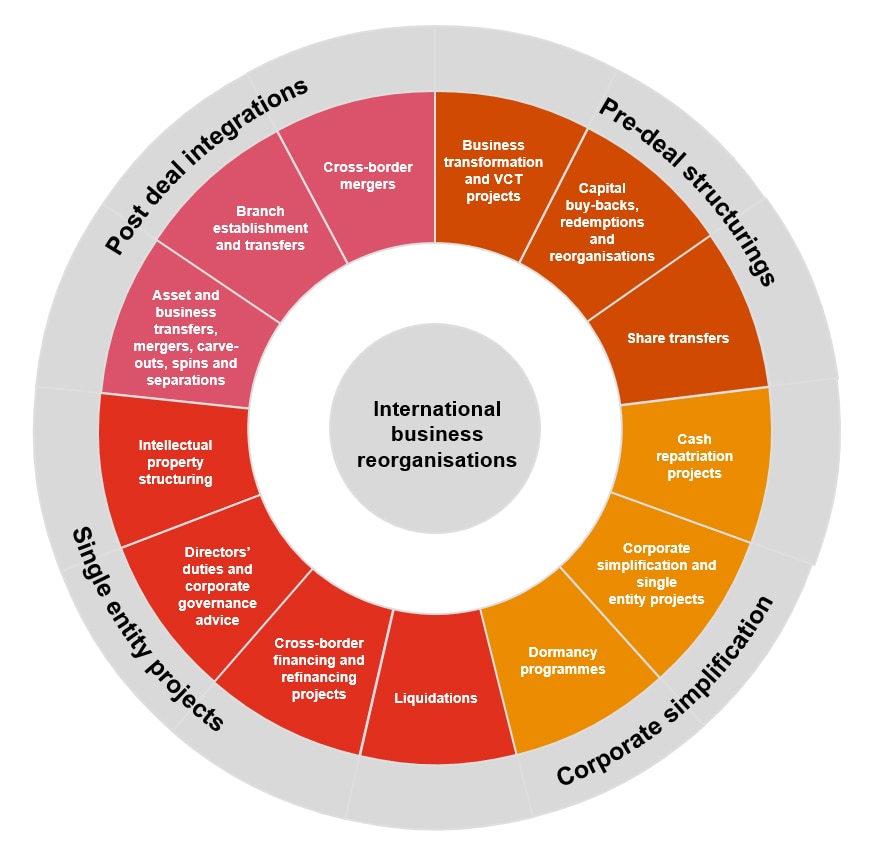 Tiang & Partners: International business reorganisations